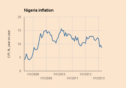 Nigeria's Inflation rate hits 16.5% - Naijalog